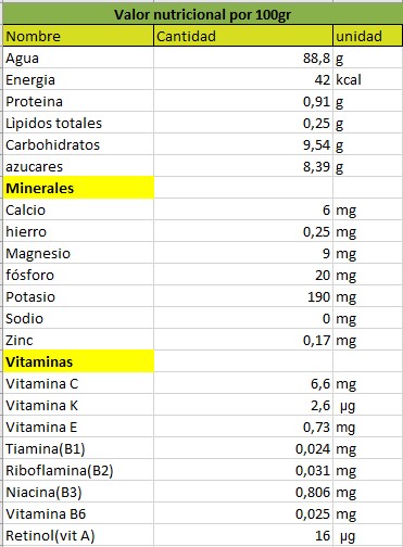 El melocotón, la fruta aterciopelada - Nutrifanzine